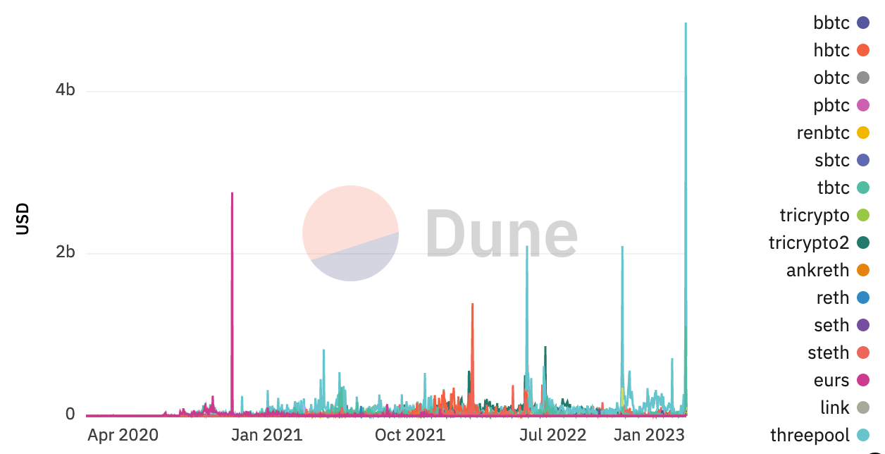 DeFi volume reaches all-time high in the USDC depeg event
